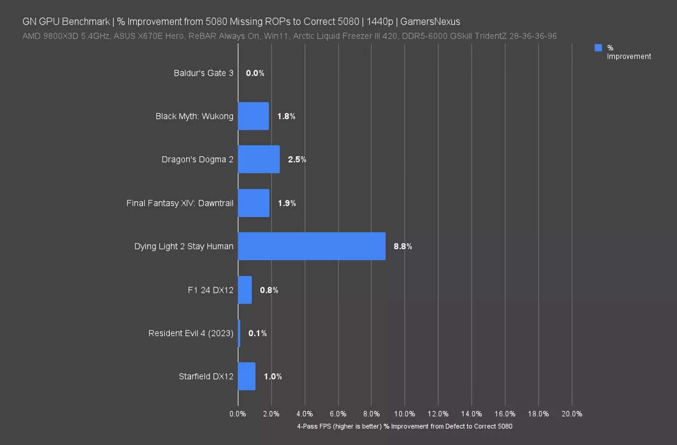 Investigating NVIDIA’s Defective GPUs: RTX 5080 Missing ROPs Benchmarks | GamersNexus